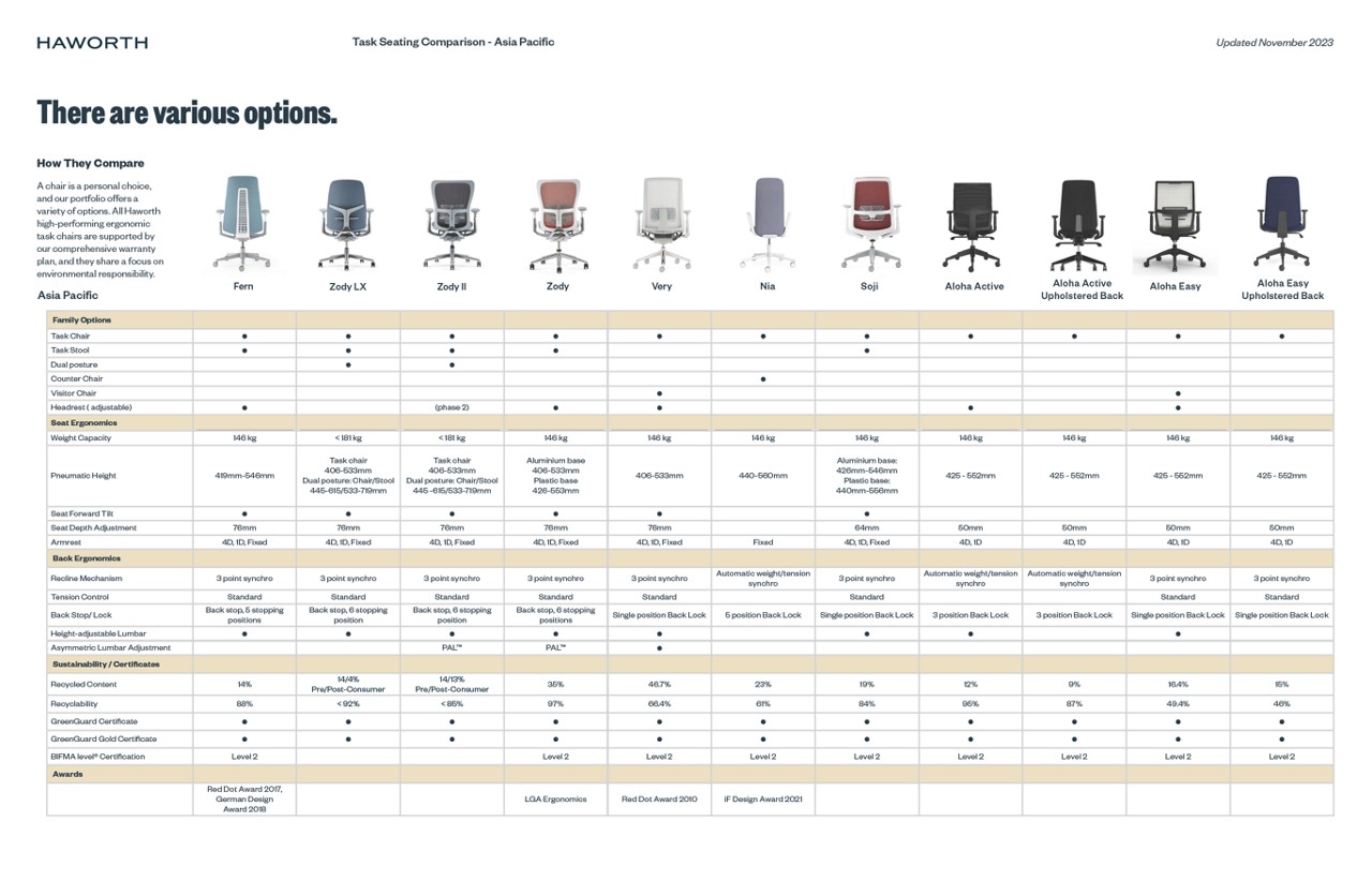 Task Seating Comparison - Asia Pacific | File details | Haworth