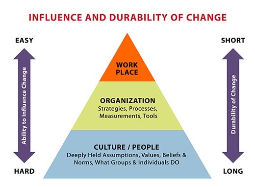 Key Factors to Supporting Workplace Change | Haworth Europe